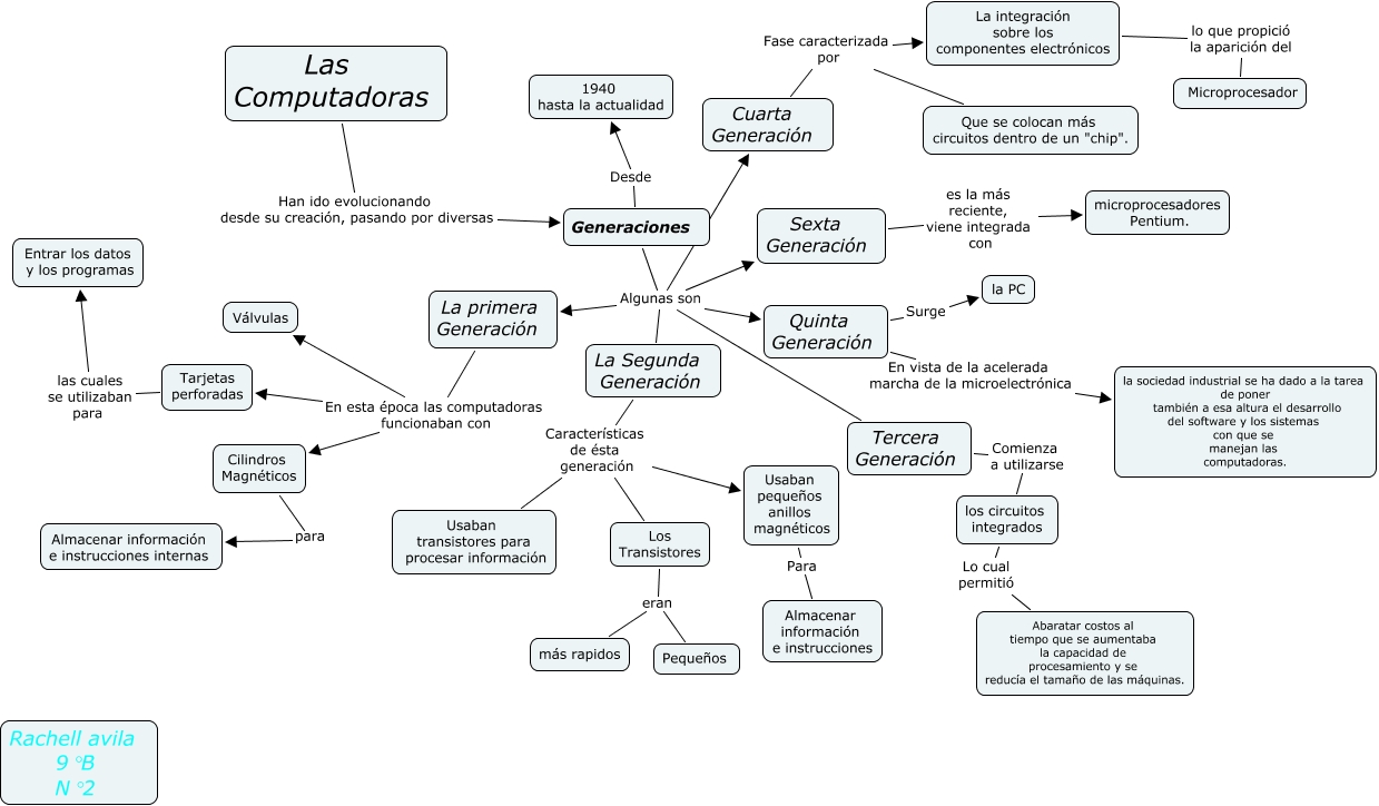 Mapa Conceptual De La Informatica
